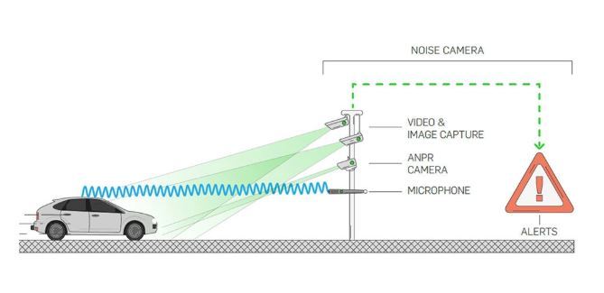New 'Noise Cameras' to Fine Drivers of Illegally Loud Cars - Theory ...
